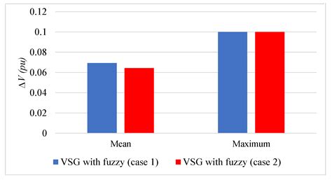 Energies Free Full Text Fuzzy Logicbased Decentralized Voltage