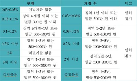 이달 25일부터 혈중알코올농도 003부터 처벌 충남일보