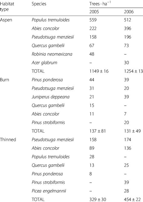 Mean Total Number Of Trees Per Hectare ± Se And Number Of Trees Per Download Table