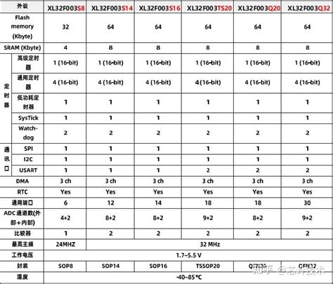 32位arm®cortex® M0内核单片机 Xl32f003系列mcu 知乎