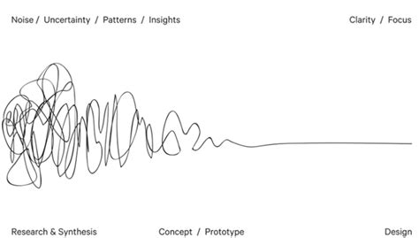 디자인 프로세스이란 왜 써야할까