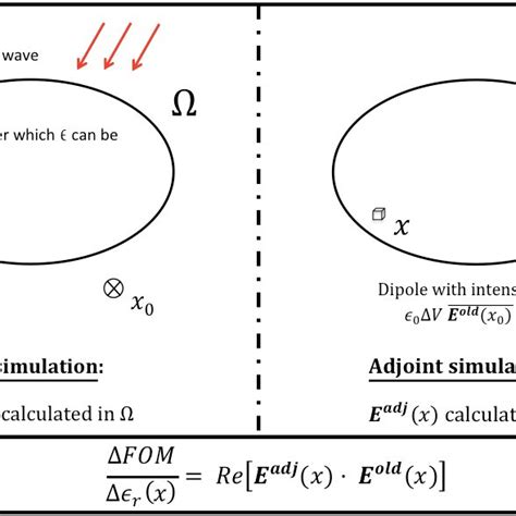 Pdf Shape Optimization Of Nanophotonic Devices Using The Adjoint Method