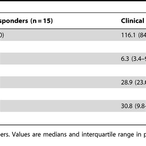 Illustration Of Histological Response Evaluation Using Mandard Score