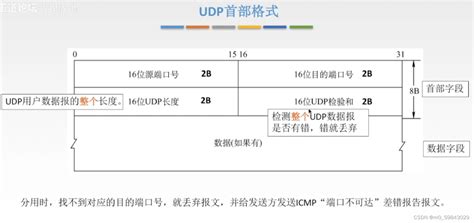 传输层的协议，udp协议，tcp协议的可靠传输，流量控制，拥塞控制。 csdn博客