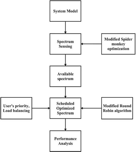 Modified Spider Monkey OptimizationAn Enhanced Optimization Of Spectrum Sharing In Cognitive