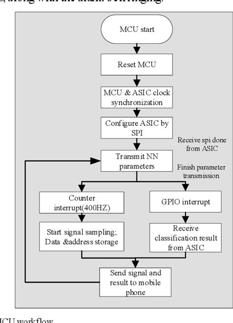 Figure 1 From A Low Power Intelligent Ecg Monitoring System For Wearable Devices Semantic Scholar