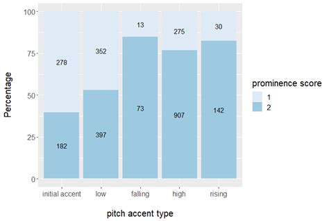 Prosodic Prominence Relating To The Type Of Pitch Accent Percentage