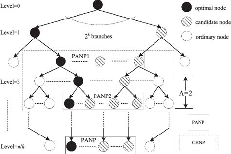 Figure 3 From Design And Analysis Of A Low Complexity Decoding