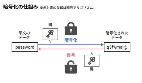 暗号化とは？基本知識をわかりやすく解説 株式会社アクシア