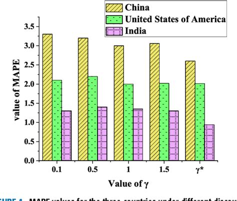 Figure 4 From The Optimization Of Carbon Emission Prediction In Low