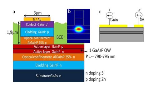 A Epitaxial Laser Structure And Geometry B Numerical Calculation Of