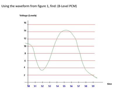 PPT Using The Waveform From Figure Find Level PCM PowerPoint Presentation ID