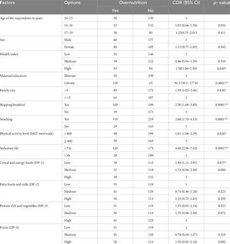 Bivariable Logistic Regression Analysis Of Factors Associated With Over Download Scientific