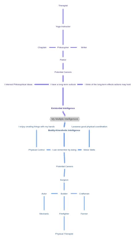 My Multiple Intelligences Coggle Diagram