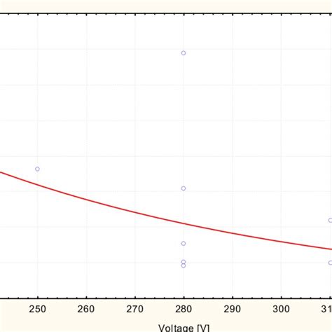 Variation Of Pulse Duration With Surface Roughness Download
