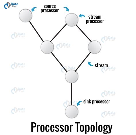 Kafka Streams Stream Real Time Processing Features DataFlair