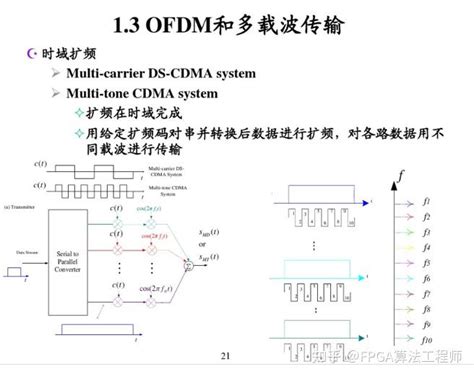 通信篇OFDM技术一 知乎