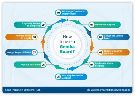 How To Use A Gemba Lean Transition Solutions Lts
