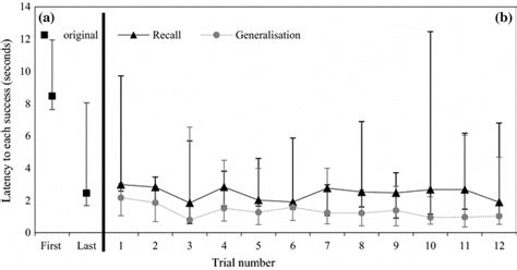 Median Maximum And Minimum Of Mean Latency To Each Success In A The