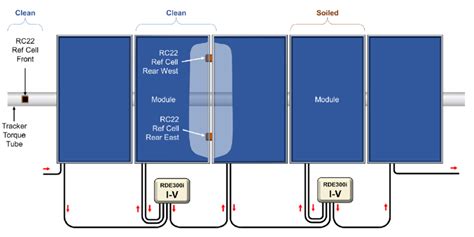 Setup In Single Axis Tracking Bifacial Pv Array With In Situ I V Of