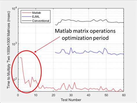 Use Matlab Api To Increase Performance Of Java C Or Python