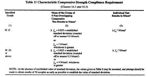 Civil Engineering World Concrete Strength Acceptance Criteria Is456 2000