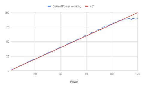 Lego — Data Logging Data Collection And The Ev3 — Episode … By J3