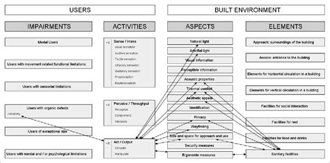 Figure 1 From Mapping And Documenting Conflicts Between Users And Built Environments Semantic