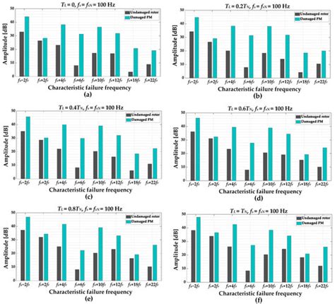 Sensors Free Full Text Demagnetization Fault Diagnosis Of Permanent Magnet Synchronous