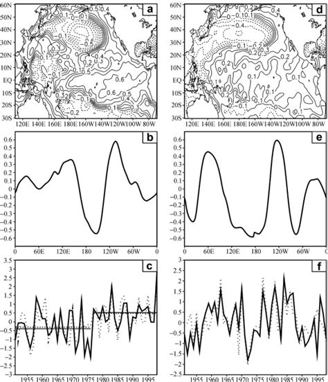 The First SVD Mode Ac And The Second SVD Mode Df Of Pacific SST Download Scientific