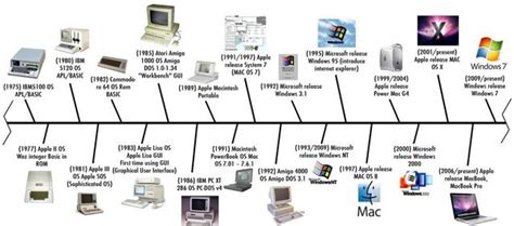 History Of The Computer Timeline Timetoast Timelines Evolution Of Educational Technology