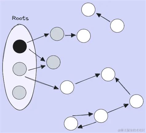 js垃圾回收机制【图文解析】在javascript中，gc代表垃圾回收（garbage collection）。垃圾回收 掘金