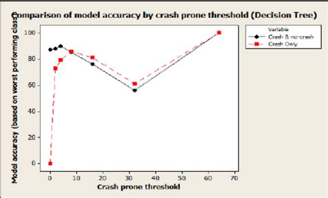 phase 2 bayesian m odel efficiency results from testing crash prone download scientific diagram