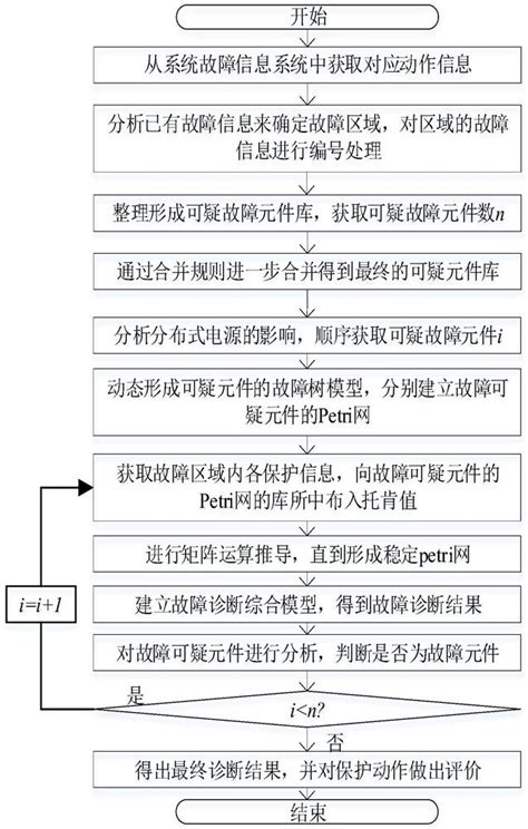Fault Diagnosis Method For Active Distribution Network Based On Pmu