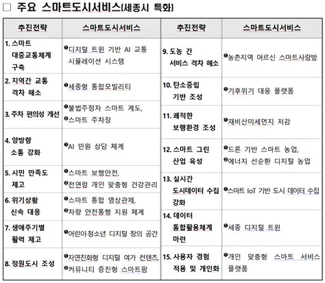 세종시 ‘스마트도시 계획 본격 추진