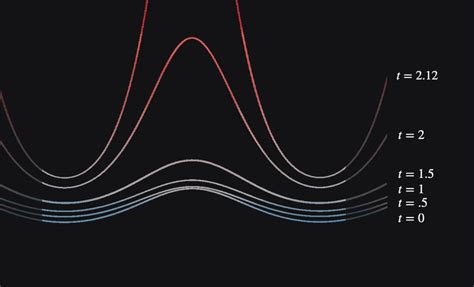 A Reaction Diffusion Equation Going To Infinity Download Scientific Diagram