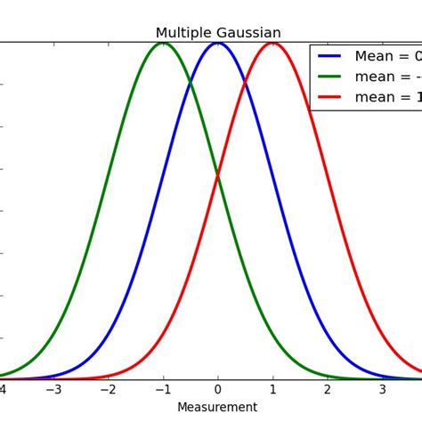 An Example Of Three Fitted Normal Distributions Download Scientific Diagram