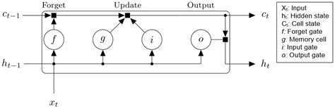 Long Short Term Memory Lstm Networks Matlab And Simulink
