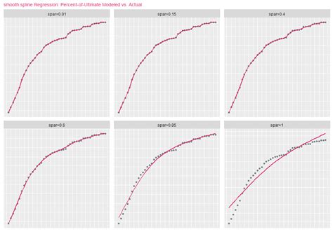 Smoothing Data With Cubic Splines In R The Pleasure Of Finding Things