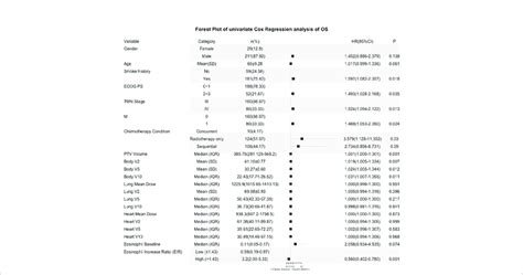 forest plot of univariate cox regression analysis of os download