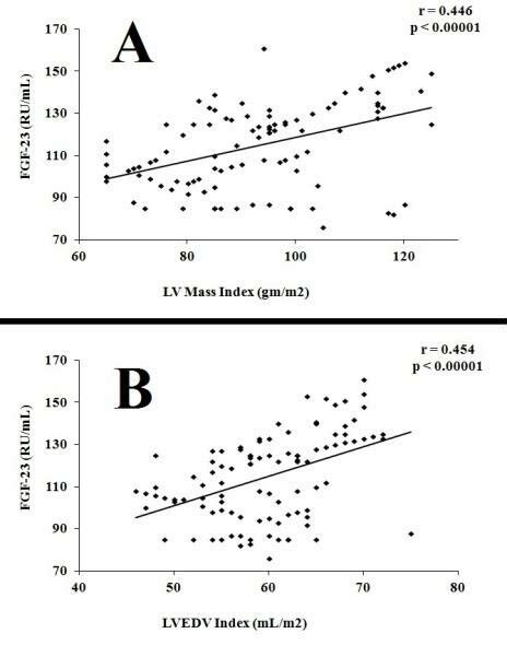 correlation between fgf 23 level and lvmi a and lvedvi b
