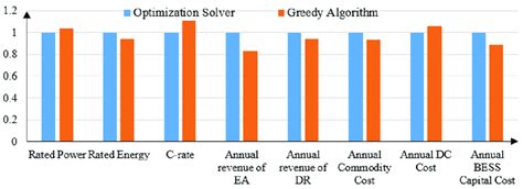 comparison between the normalized results of the greedy algorithm and