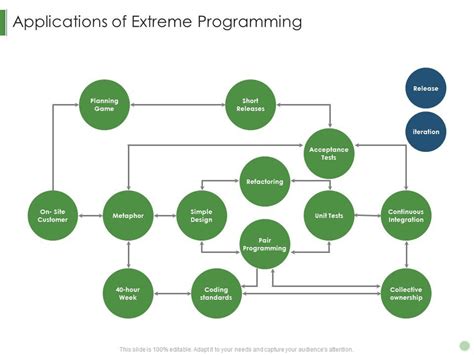 Applications Of Extreme Programming Scrum Crystal Extreme Programming It Presentation Graphics