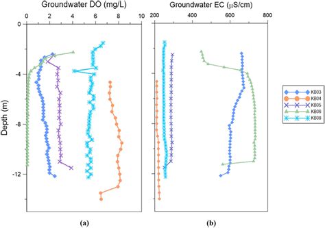 Hydrogeochemical Analysis Using Groundwater Samples In The Borehole Download Scientific