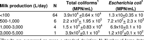 Total Coliforms And Escherichia Coli In Samples Of Raw Milk According Download Table