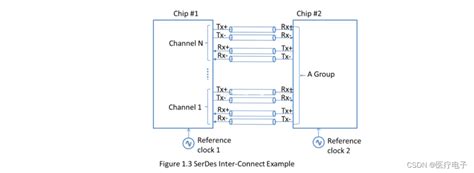 S 012 Serdes详解 Serdes需要提供的时钟 Csdn博客