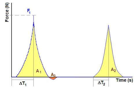 Typical Texture Profile Analysis Tpa With Representation Of The Download Scientific Diagram