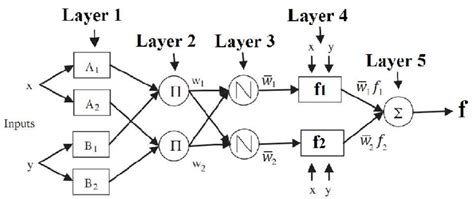 Architecture Of Anfis Download Scientific Diagram