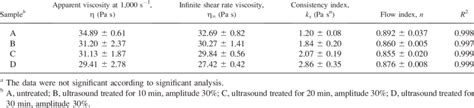 Apparent Viscosity Infinite Shear Rate Viscosity Consistency Index Download Scientific