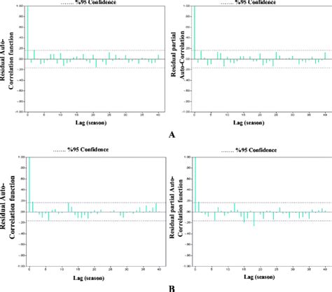 Residual Autocorrelation And Residual Partial Autocorrelation Functions Download Scientific
